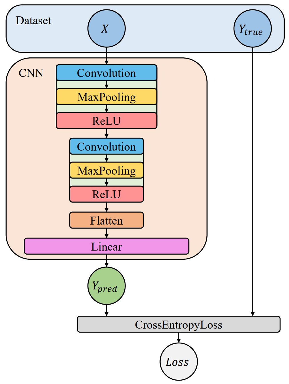 基于 NumPy 的手写数字识别 (卷积神经网络) (三) | 暗香画楼
